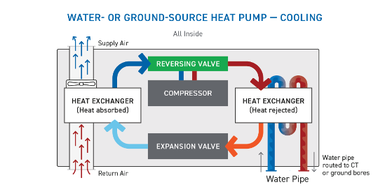 Water-Source Heat Pumps (WSHP) - The Energy-Efficient HVAC Solution