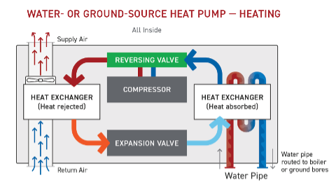 Water-Source Heat Pumps (WSHP) - The Energy-Efficient HVAC Solution