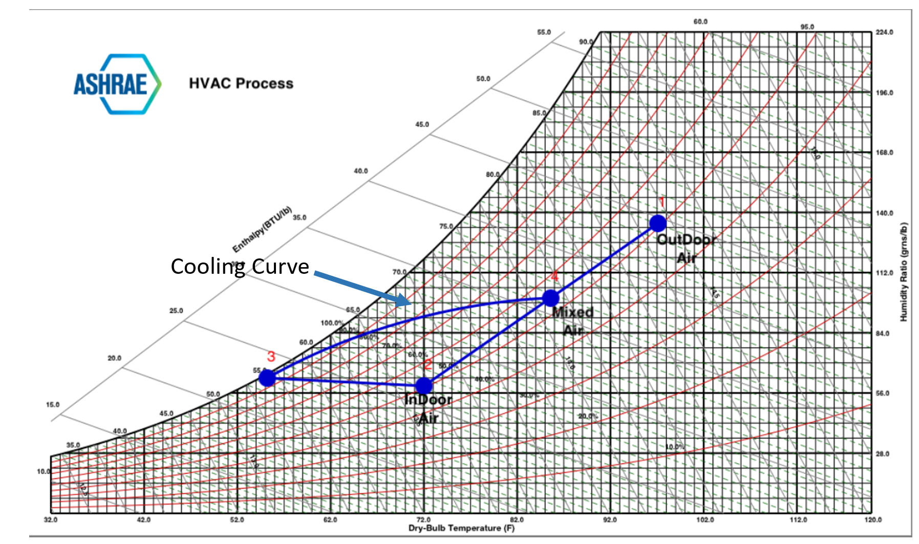 Navigating Psychrometric Charts: A Beginner's Guide
