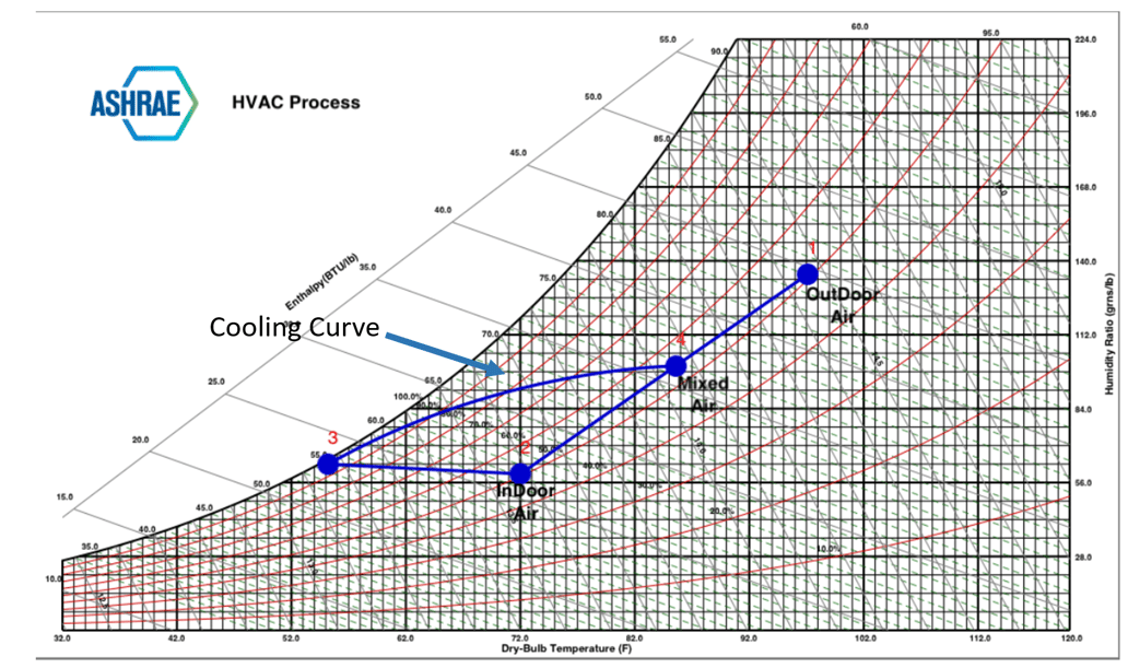 Navigating Psychrometric Charts: A Beginner's Guide