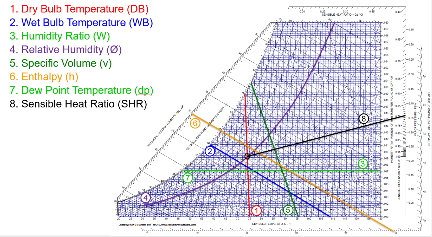 Navigating Psychrometric Charts: A Beginner's Guide